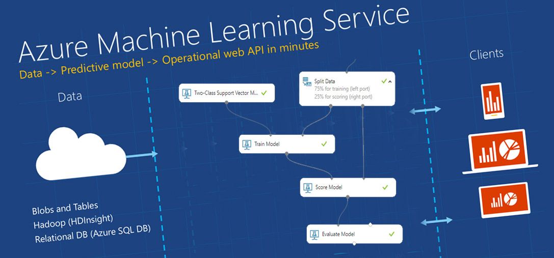 Exploring the use of Microsoft Azure Machine Learning Studio for probable PTSD detection
